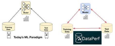 Announcing Dataperf A Set Of New Ml Challenges That Ask Participants
