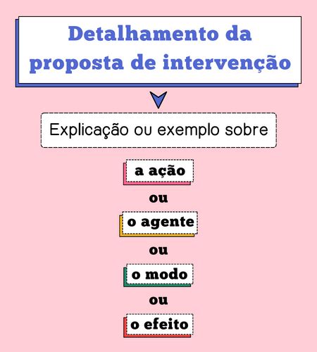 Detalhamento da proposta de intervenção da redação do Enem