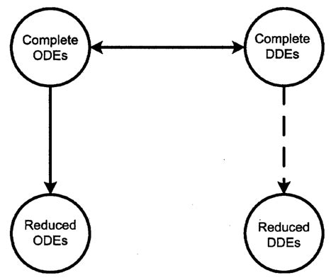 two different approaches for order reduction download scientific diagram