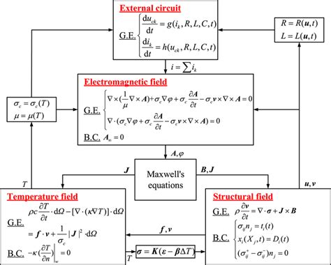 multi‐physics field‐circuit coupling calculation model download scientific diagram