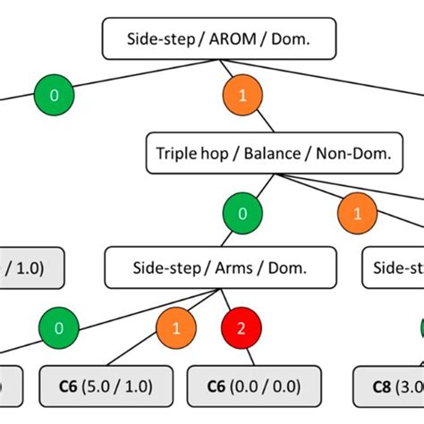 c4 5 decision tree model for the moderate vs mild profiles of spastic download scientific