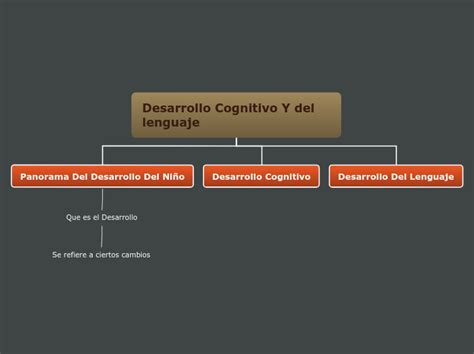 Desarrollo Cognitivo Y Del Lenguaje Mind Map
