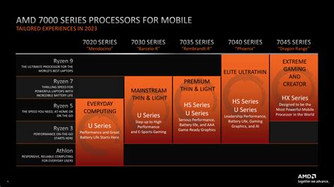 AMD Debuts Ryzen 7045 Dragon Range Enthusiast Ryzen 7040 Phoenix