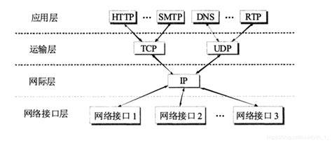 网络编程的基础 tcp ip网络模型及数据传输过程详解 tcpip数据传输过程 csdn博客