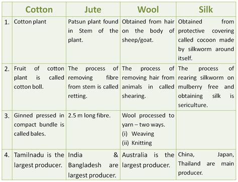 Fibre To Fabric Class 6 Notes For CBSE