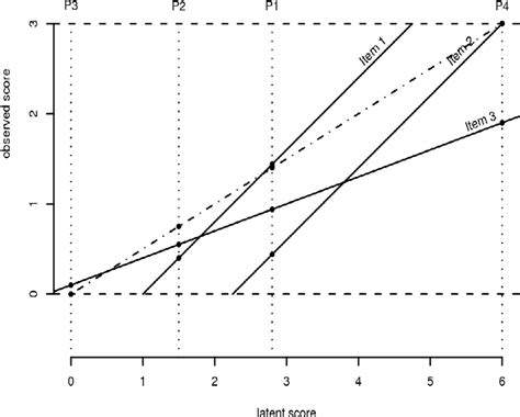 figure 1 from breaking free from the limitations of classical test theory developing and