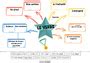 Carte mentale Verbe et son infinitif CE2 pdf à imprimer