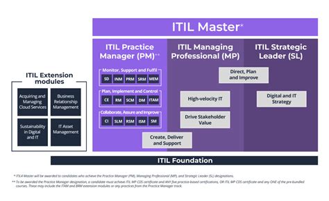The New Itil Modules Continue Your Itil Journey