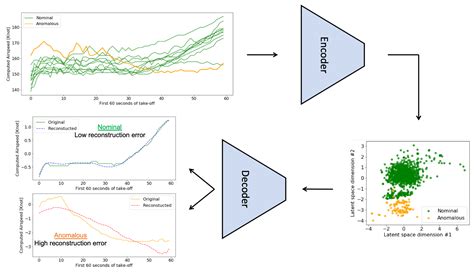 aerospace free full text unsupervised anomaly detection in flight data using convolutional