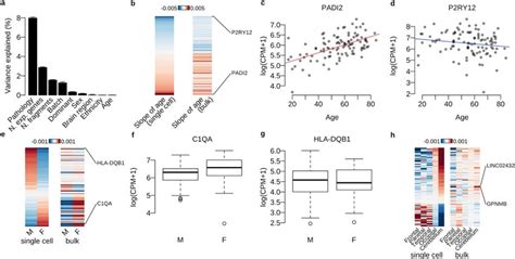differential expression analysis with bulk rna seq data a variance download scientific diagram