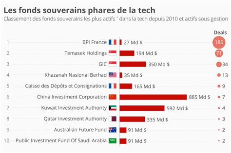 BPI France Fonds Souverain Le Plus Actif Du Monde Depuis 2010