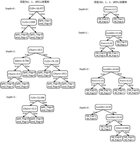 a hevc screen content intra frame fast encoding algorithm based on decision tree eureka