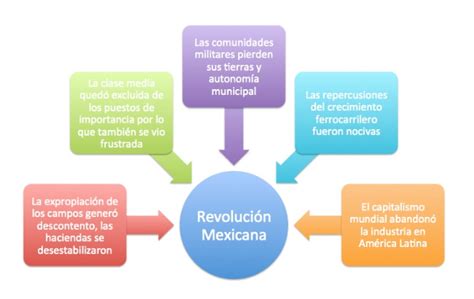 Mapa conceptual de la Revolución Mexicana Guía paso a paso