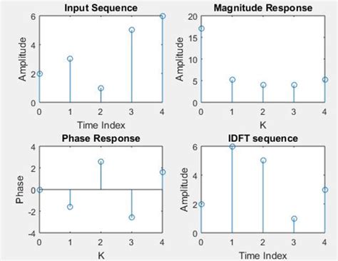 to plot the dft idft for the given discrete signal web vidyalayam