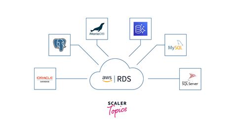 What Is Amazon RDS Relational Database Service Scaler Topics