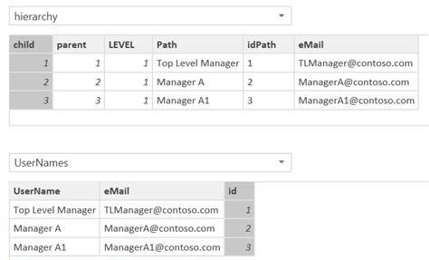 dynamic hierarchically role level security with power bi ssas tabular using sql server cte