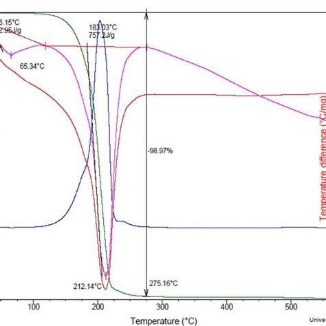 Curve Graph Of Thermogravimetric Analysis And Differential Scan