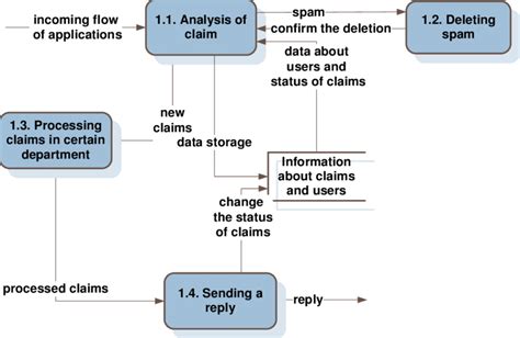queuing system flow chart