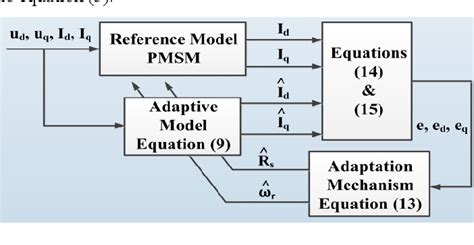 figure 2 from sensorless control of pmsm using dtc strategy based on multiple ann and load