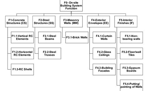 function hierarchy diagram download scientific diagram