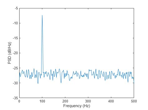 pwelch welch s power spectral density estimate matlab mathworks nordic