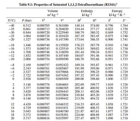 Answered Table 9 1 Lists The Thermodynamic Bartleby