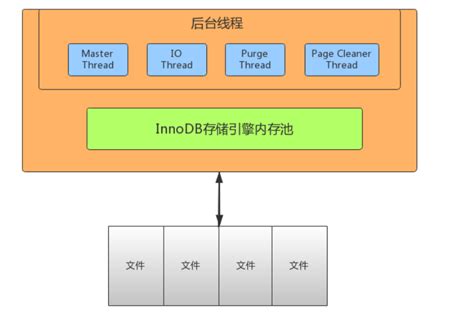 mysql 架构原理 每多创建一个索引 会多两个segment csdn博客