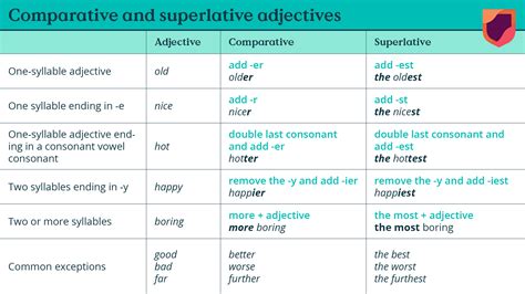 Comparative And Superlative Adjectives