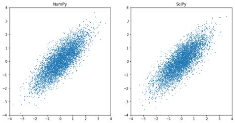scientific functions in numpy and scipy aiproblog