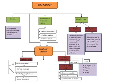 Mapa Conceptual de La Sociología Mapas Conceptuales