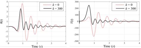 figure 4 from data based pid control of flexible joint robot using adaptive safe experimentation