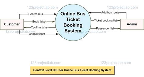 Data Flow Diagram For Online Bus Ticket Reservation System