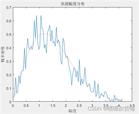 杂波的瑞利分布matlab实现完整代码分享 二位海杂波matlab csdn博客