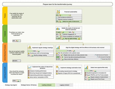 Digital Transformation Strategy An Example With Strategy Map And Kpis
