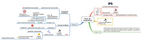 mapa mental direito administrativo princípio da autotutela