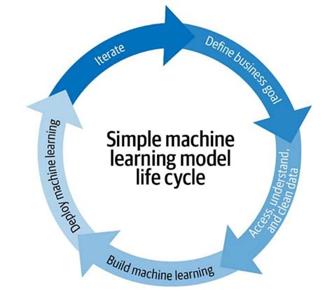 Mlops A Process Of Streamlining Organizational Operations