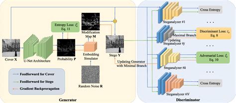 Figure From Steganography Embedding Cost Learning With Generative