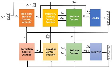 applied sciences free full text backstepping based formation control of quadrotors with the