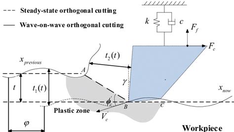 dynamic orthogonal cutting principle download scientific diagram