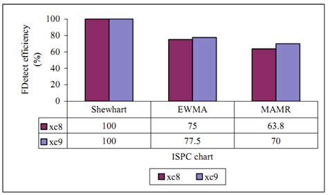 4 fault detection efficiency using different improved spc chart download scientific diagram