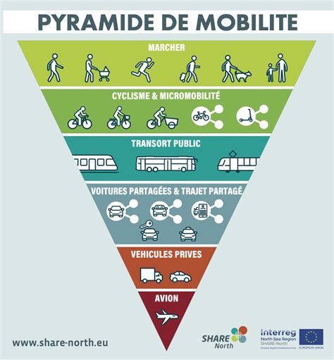 Pyramide de la mobilité INFOGRAPHIE
