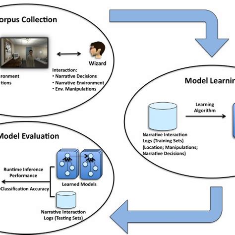 data driven framework for modeling director agents download scientific diagram