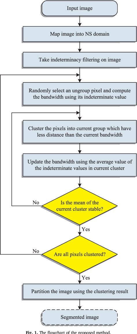 figure 1 from an effective color image segmentation approach using neutrosophic adaptive mean