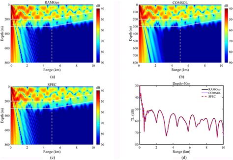 sound fields of the multilayer parallel waveguide f ¼ 25 hz z s ¼ 50 download scientific