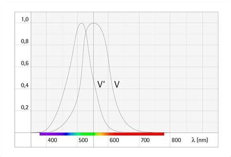 Flux Lumineux Lumen Erco Savoir Lumi Re