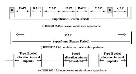 ieee 802 15 6 superframe structures download scientific diagram
