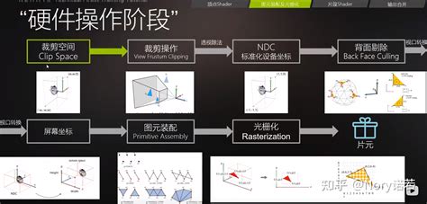 渲染管线综述 知乎
