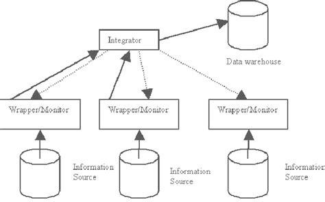 figure 1 from simulated annealing for materialized view selection in data warehousing