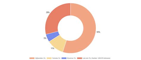 Asal Pencari Suaka Dan Pengungsi Di Indonesia Grafik Alinea ID