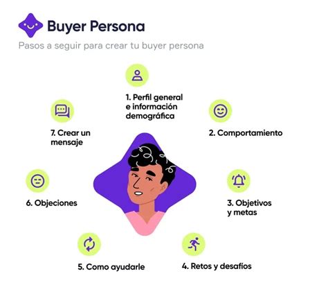 Comunicación Estratégica y Operacional Pasos para crear tu buyer persona
